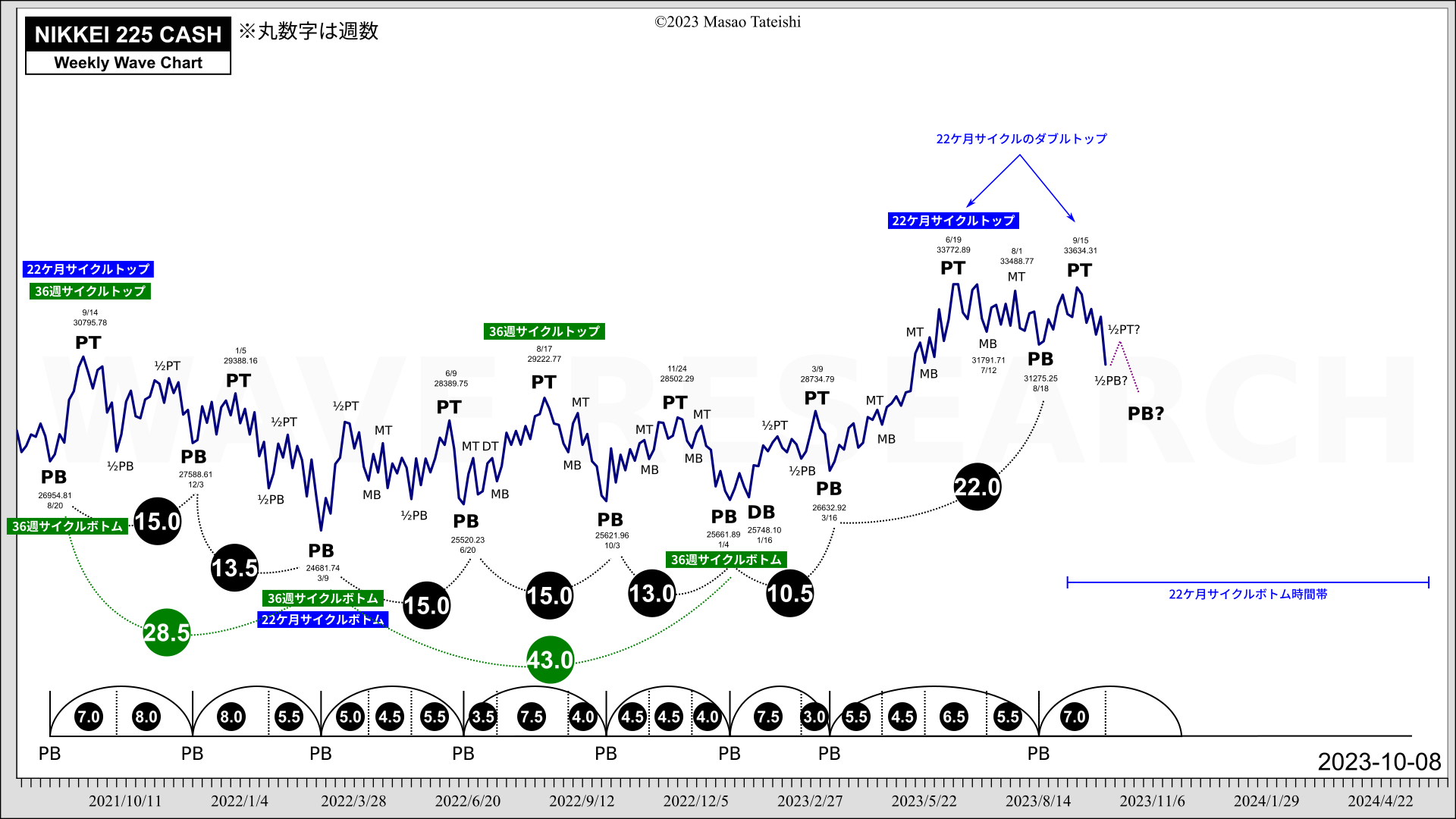 日経平均株価サイクル分析 2023.10.08【長期サイクルボトムは今秋か来春か】 | WAVE RESEARCH