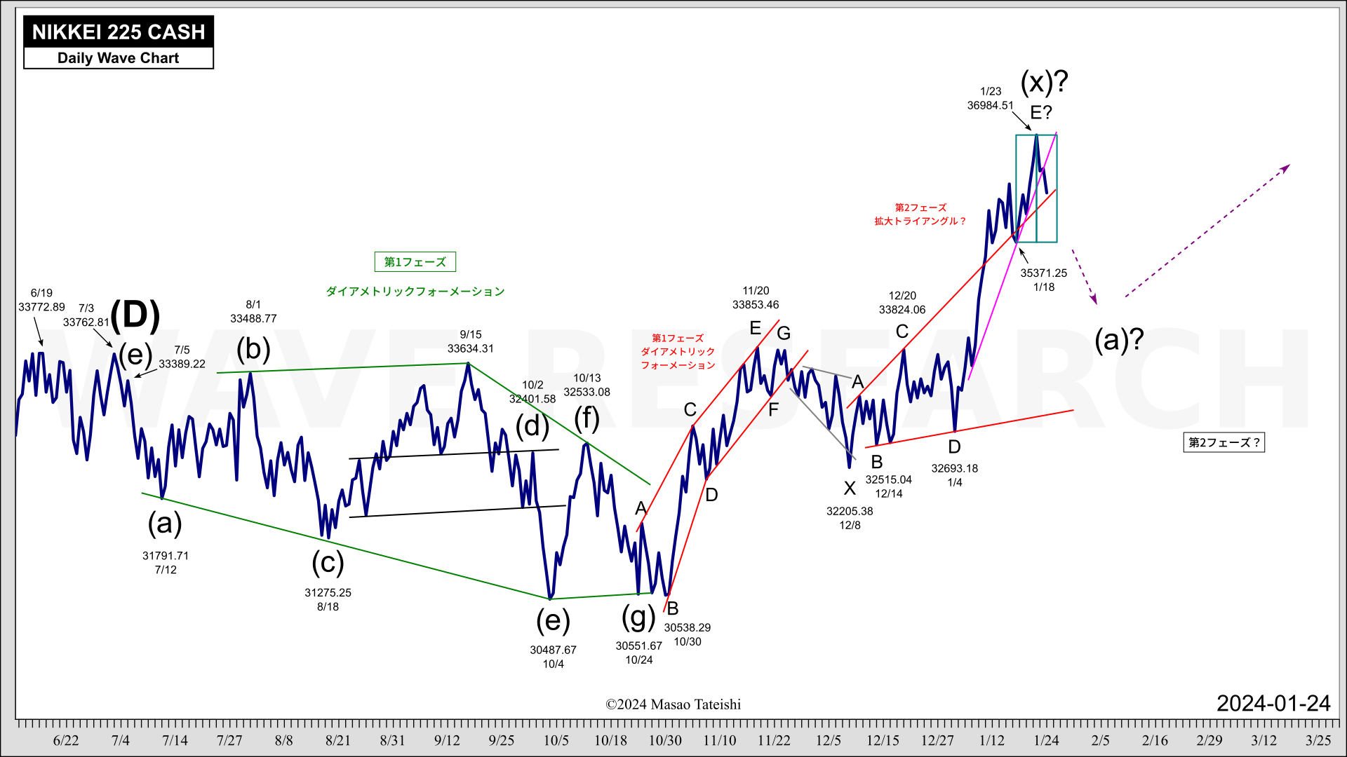 日経平均株価波動分析 2024 01 24 Wave Research