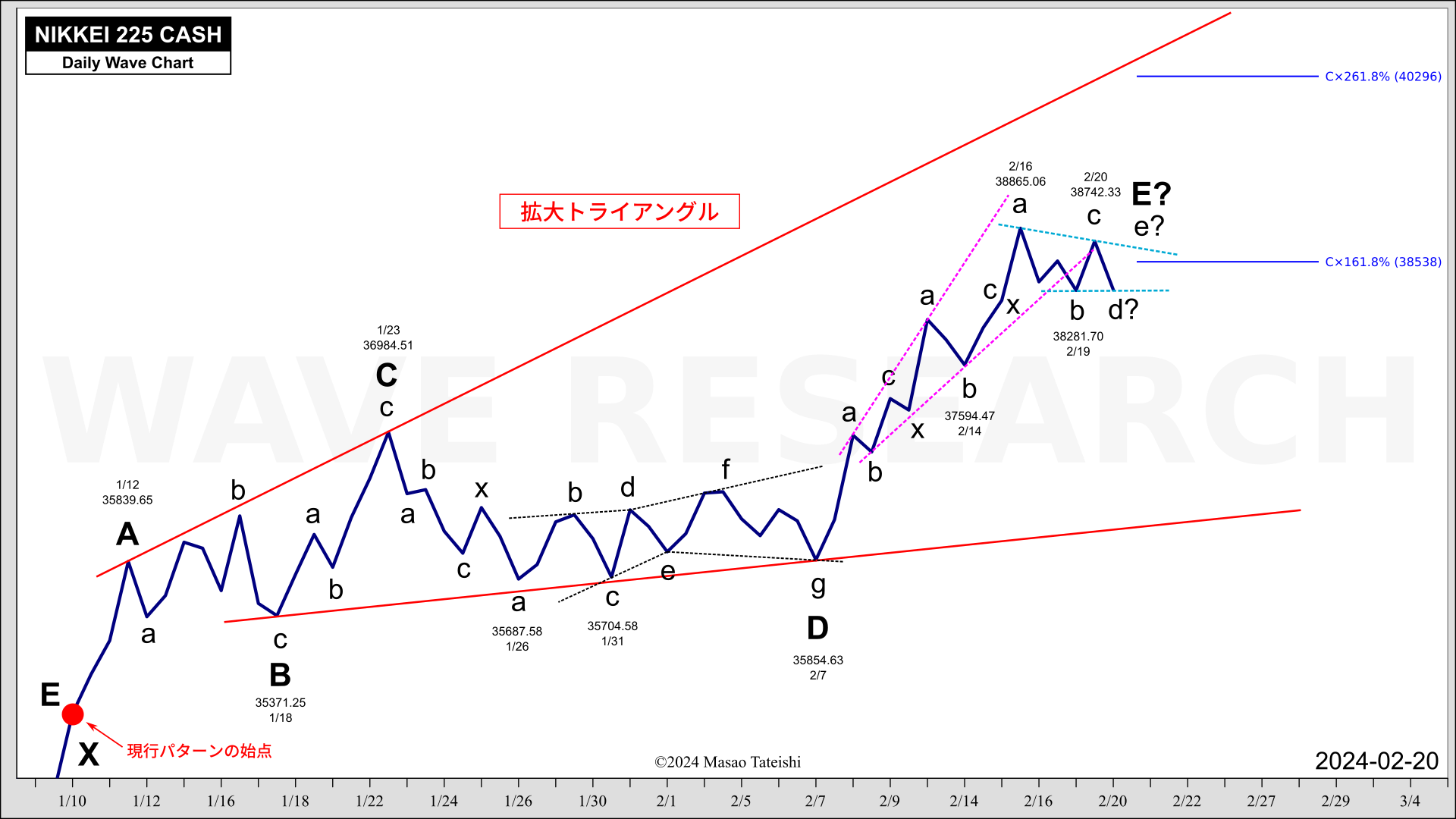 日経平均株価波動分析 2024 02 20【波形がクリアになる状況を待つ】 Wave Research