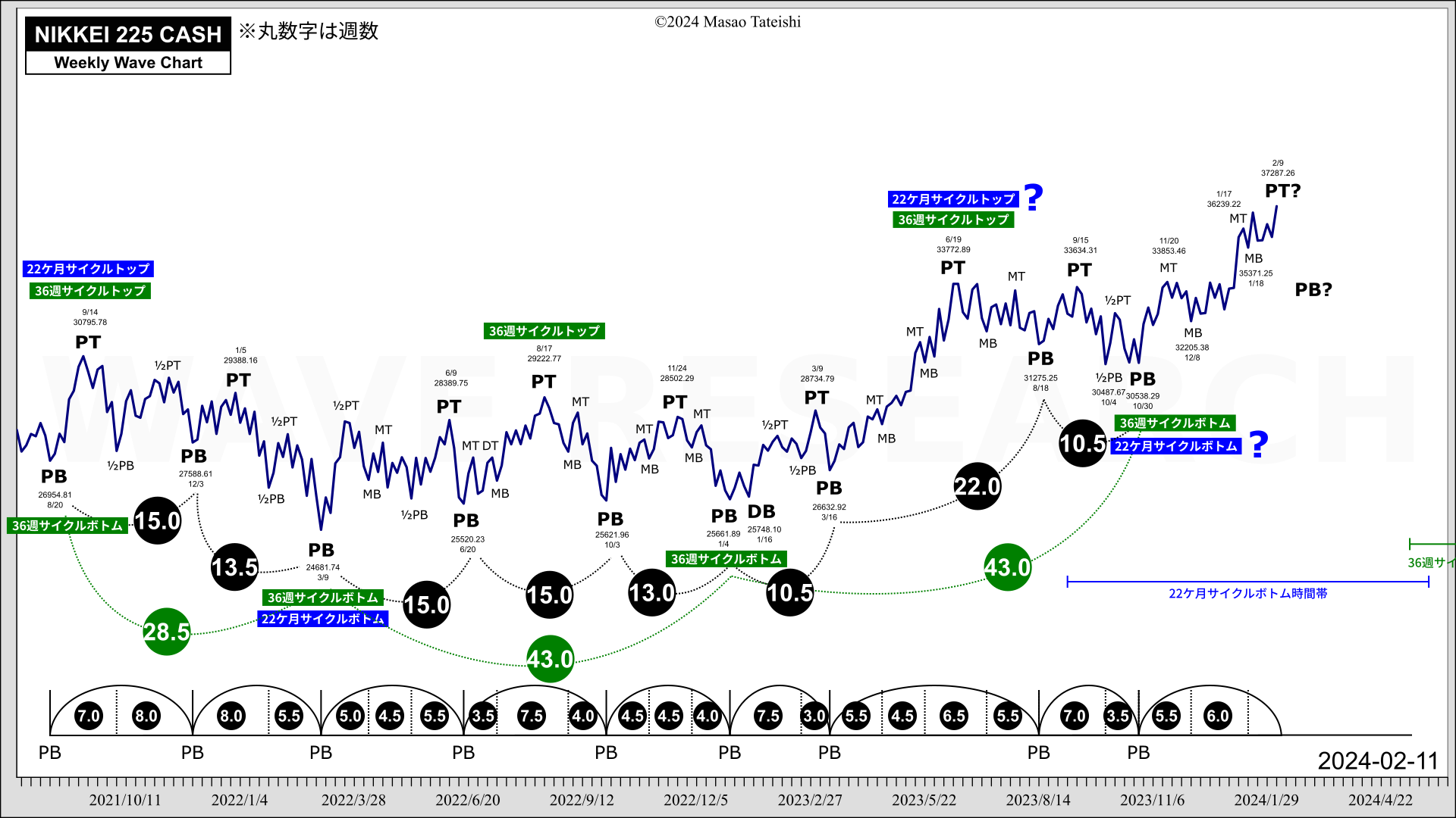 日経平均株価サイクル分析 2024 02 11【pc15週目に入る】 Wave Research