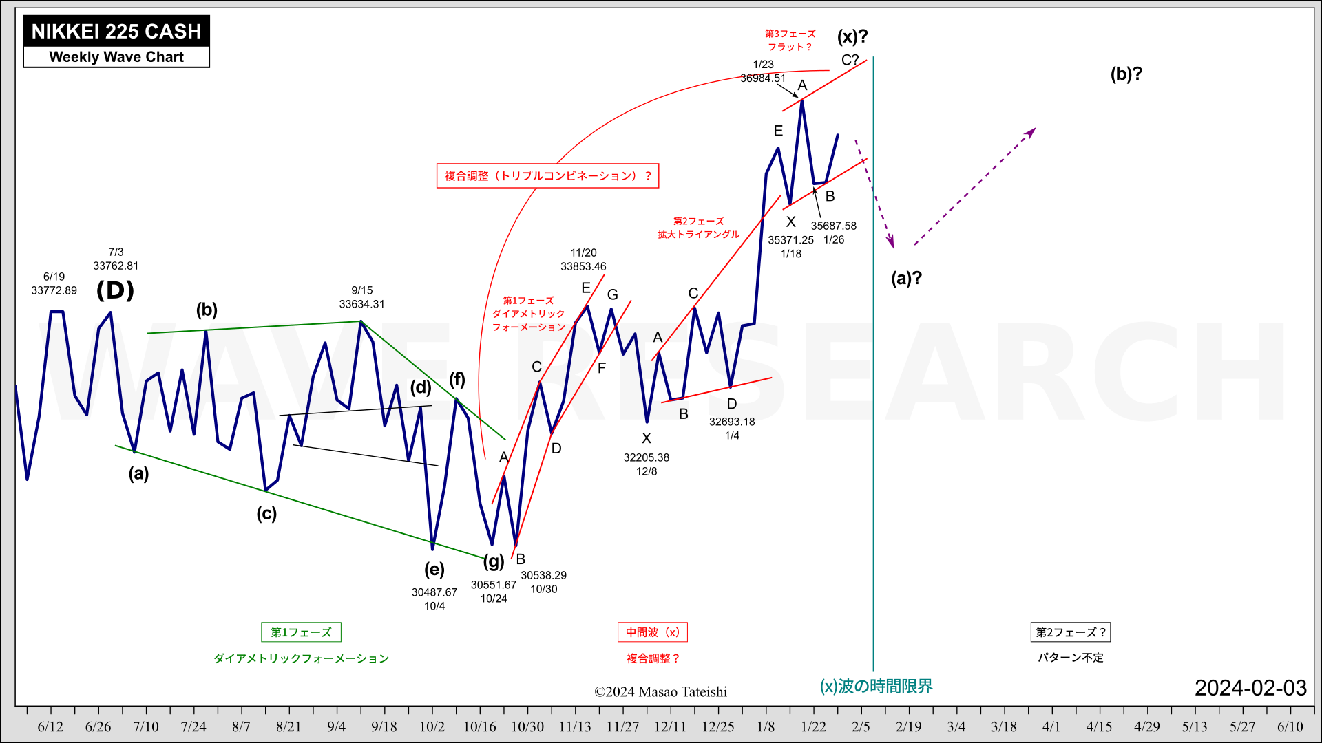 日経平均株価波動分析 2024 02 03【目先はパターン終点に向かうか】 Wave Research