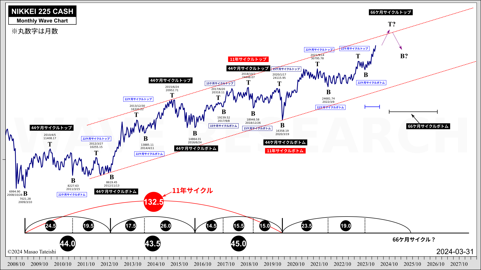 日経平均株価サイクル分析 2024 03 31【pcは今週の動き待ち／中長期を再確認】 Wave Research