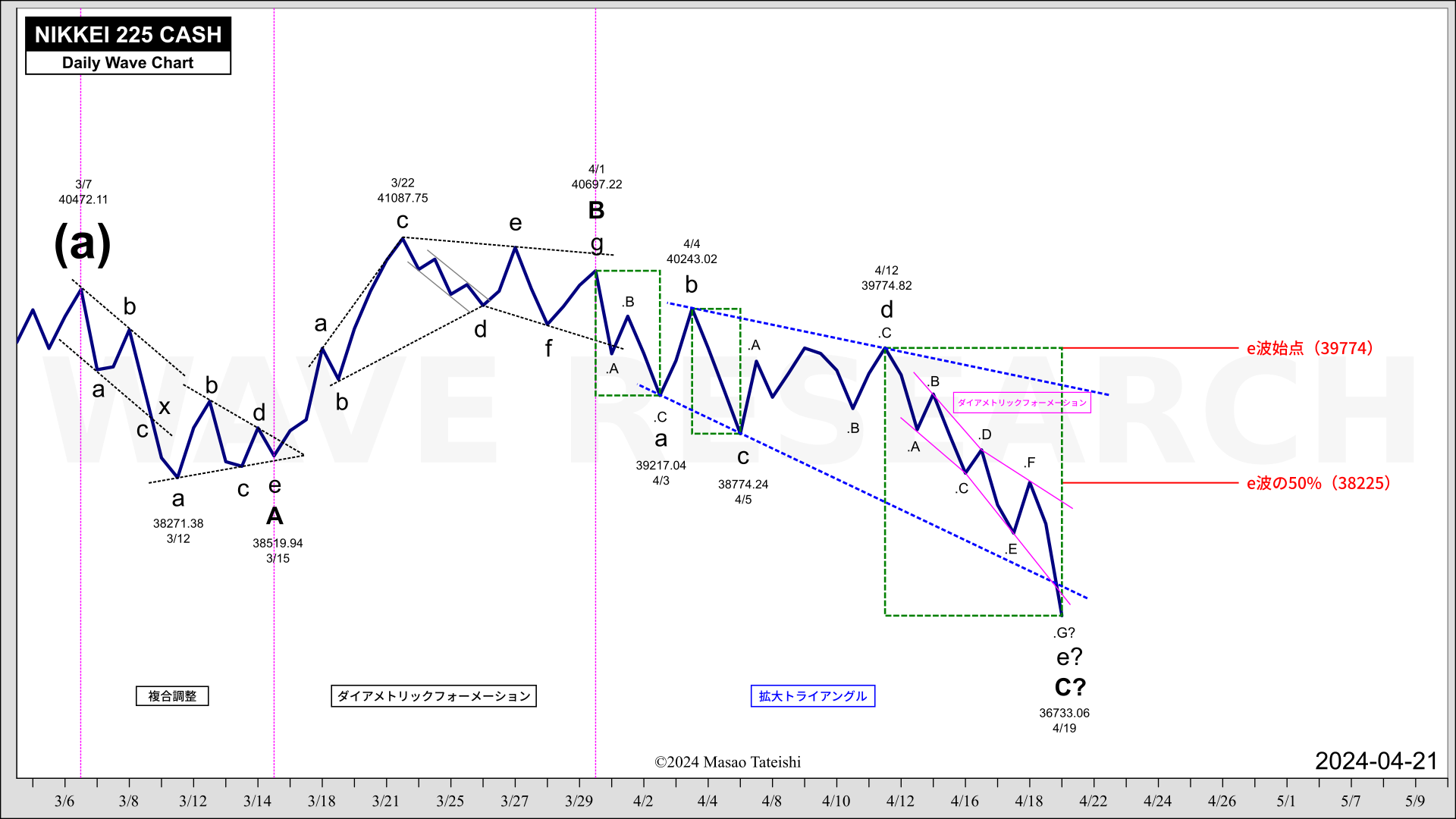 日経平均株価波動分析 2024 04 21 Wave Research