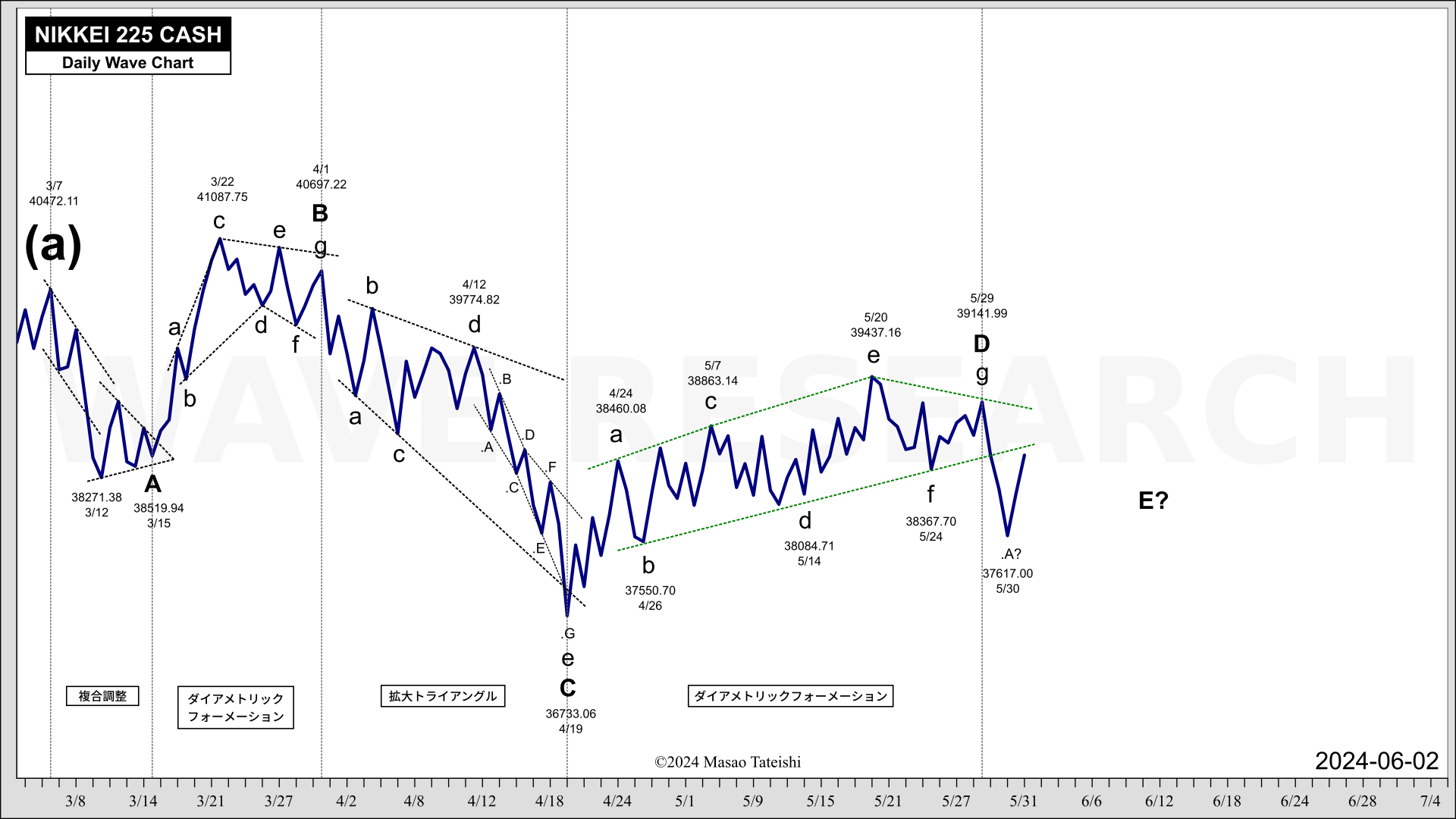 日経平均株価波動分析 2024 06 02 Wave Research