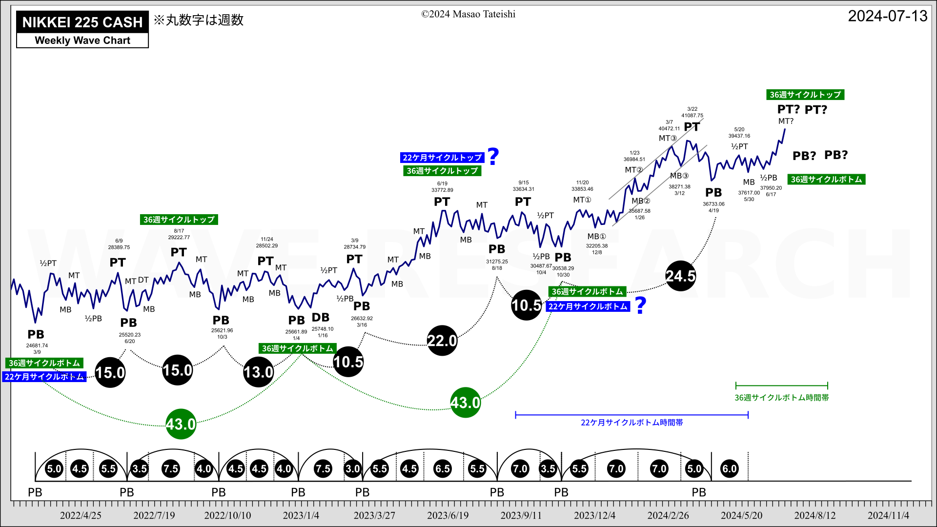 日経平均株価サイクル分析 2024 07 13 Wave Research