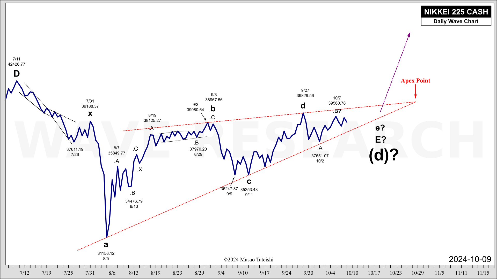 日経平均株価波動分析 2024 10 09 Wave Research