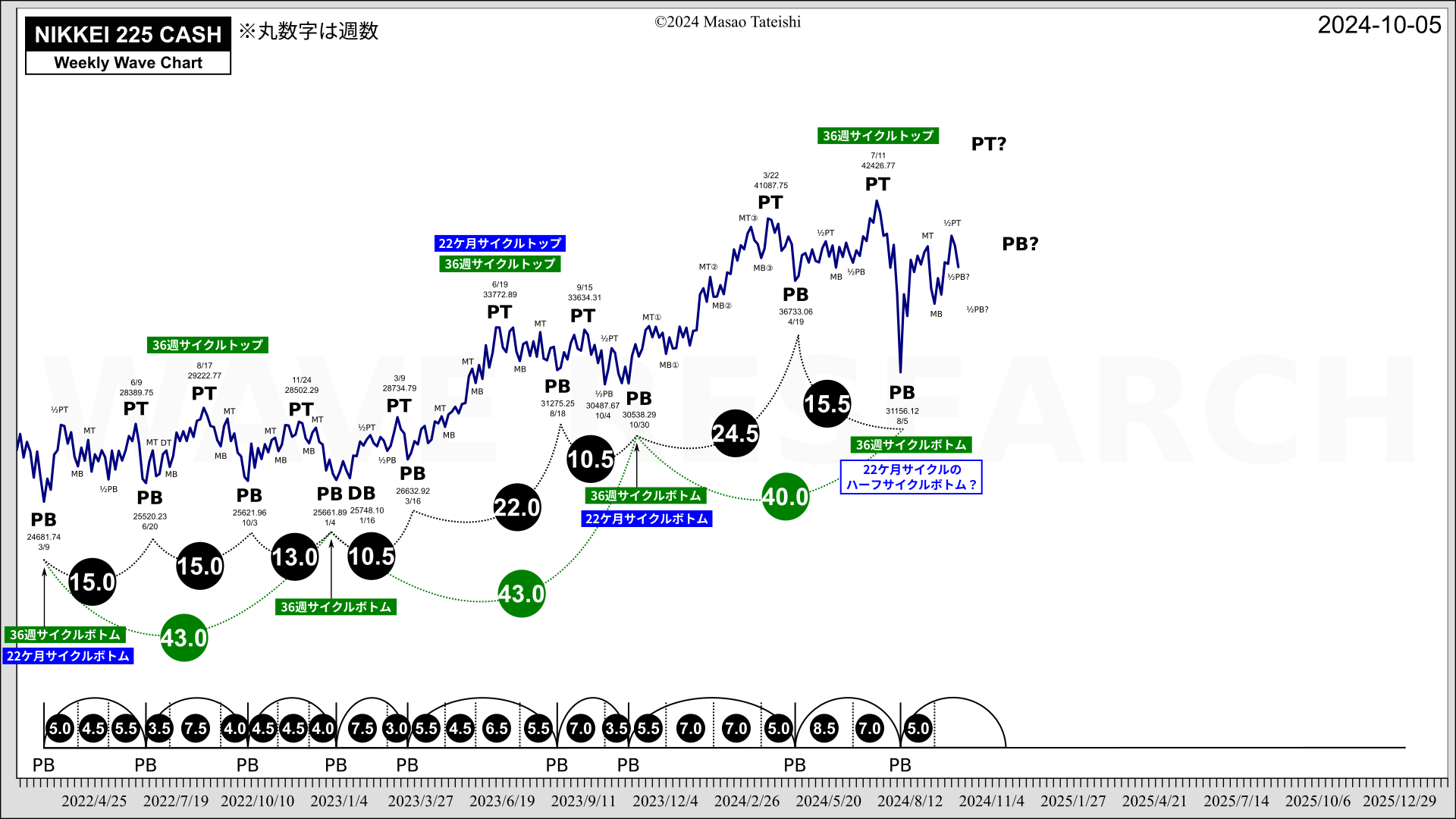日経平均株価サイクル分析 2024 10 05 Wave Research