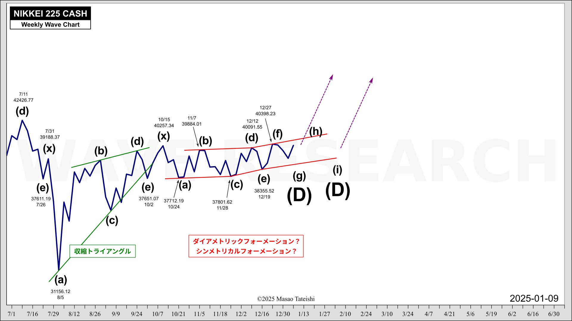 日経平均株価波動分析 2025-01-09 | WAVE RESEARCH